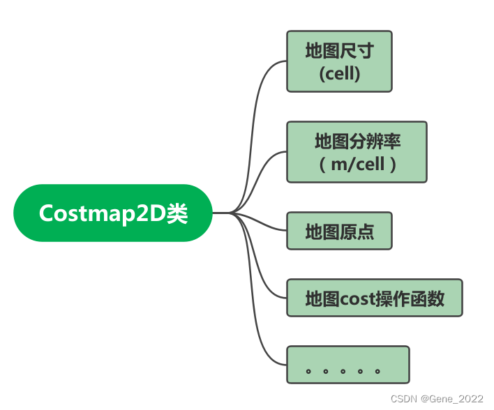 costmap_2d包介绍_costmap2d-CSDN博客