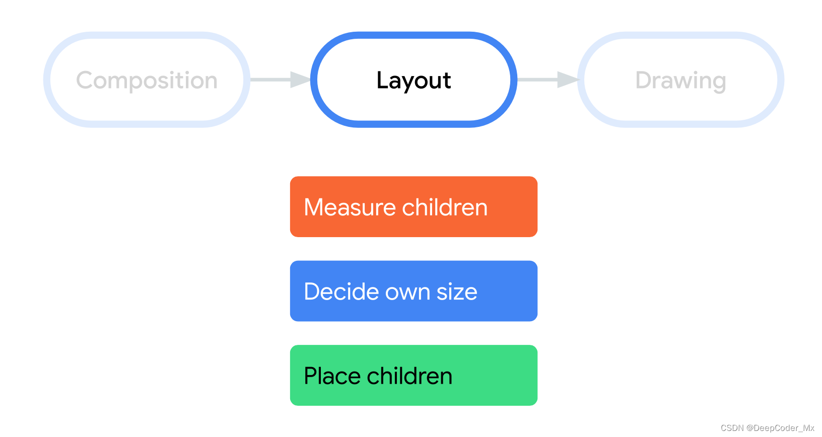 聊聊 Jetpack Compose 的 “自定义布局” -- Layout()_jetpack compose layout-CSDN博客
