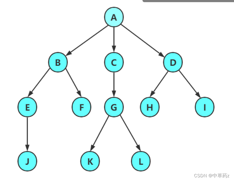 Java 【数据结构】 二叉树(binarytree)【神装】java中二叉树模型 Csdn博客