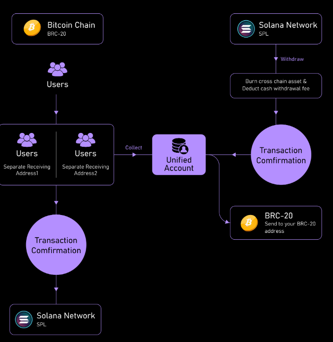 Sobit：将BRC20资产桥接到Solana ，加速铭文市场的火热-CSDN博客