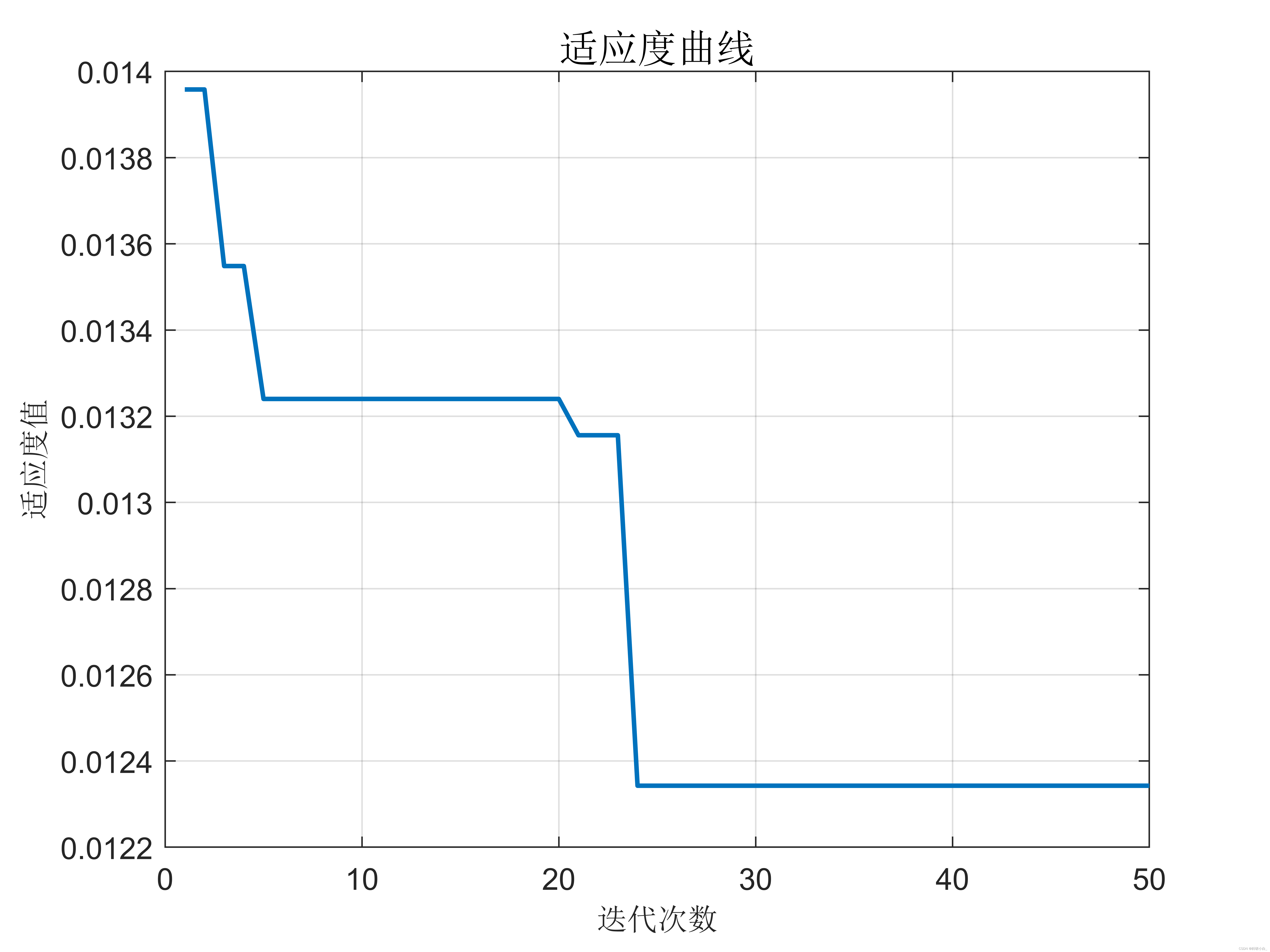 基于遗传算法优化bp神经网络 Ga Bp的数据时序预测附代码遗传算法ga 时间序列预测 Csdn博客
