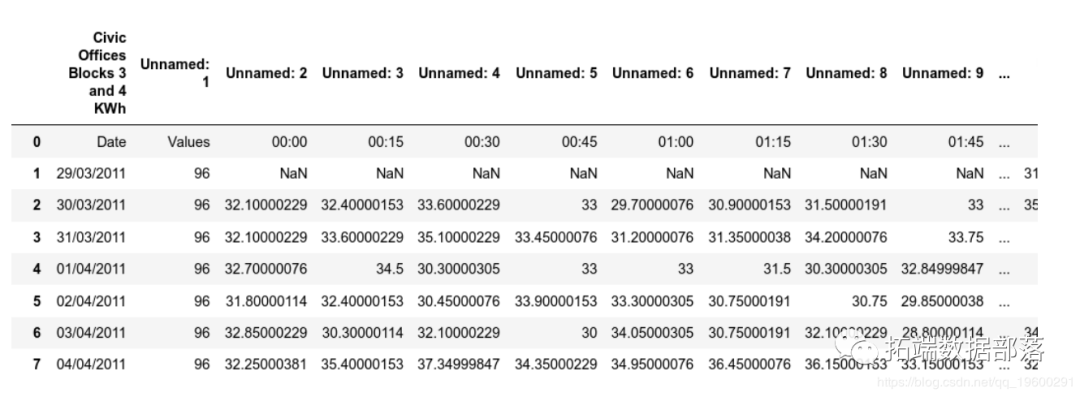 Python中利用长短期记忆模型lstm进行时间序列预测分析 预测电力消耗数据 Csdn博客