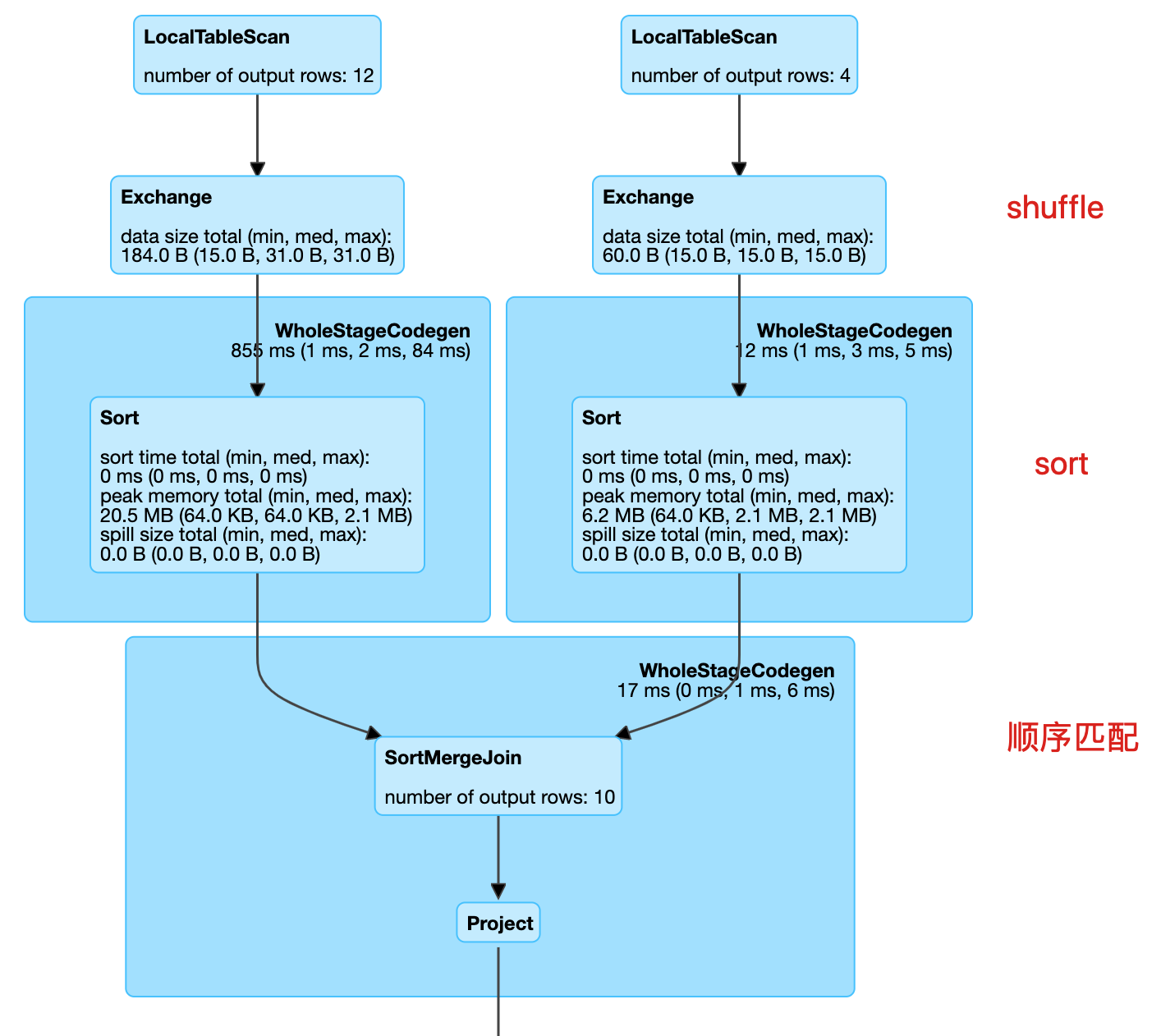 【Spark的五种Join策略解析】_broadcastnestedloopjoin-CSDN博客