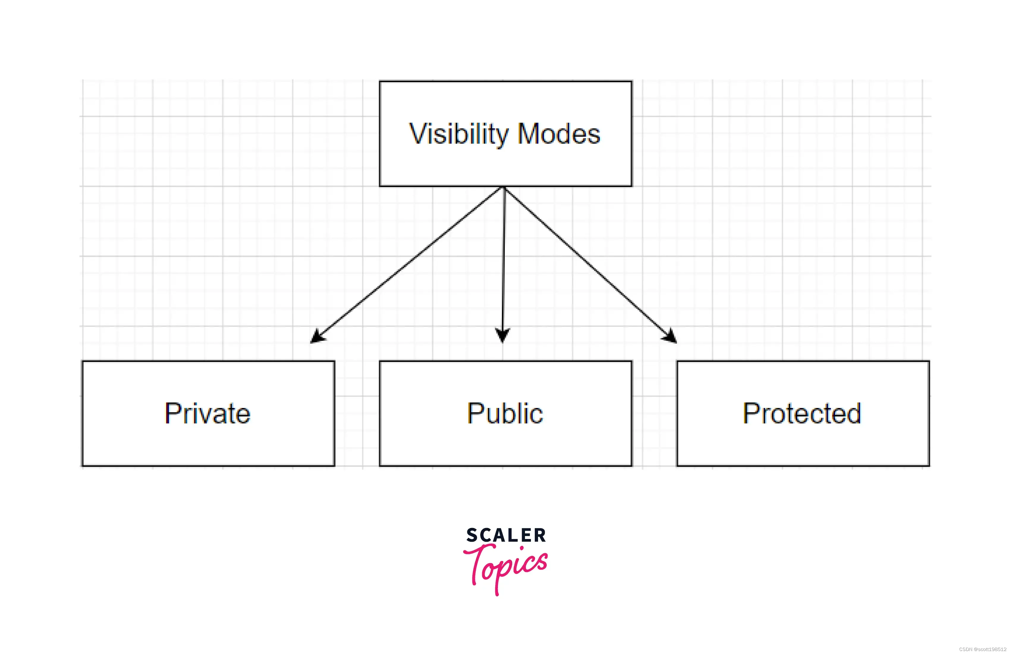 C++中的private, public, protected_c++ private-CSDN博客