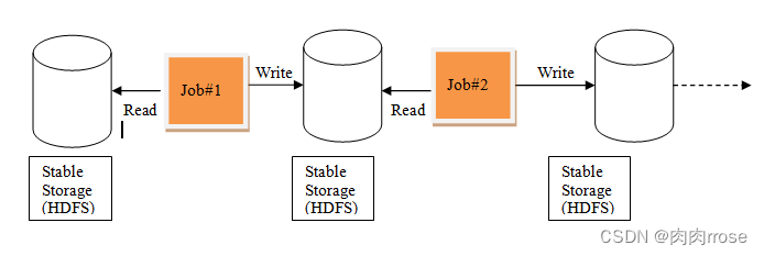 【Spark Core】RDD详解_spark 中rdd 含义,起源及发展-CSDN博客