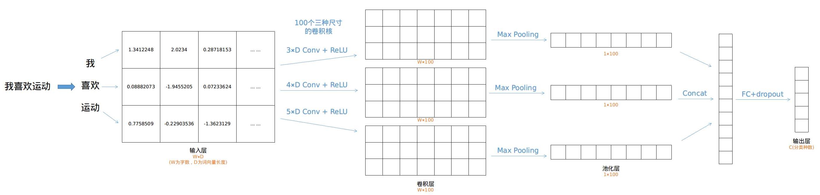 使用TextCNN+Word2Vec实现简历文本分类（一）_word2vec textcnn-CSDN博客