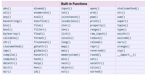 Python内置函数及其作用python常用内置函数大全python中内置函数的作用 Csdn博客
