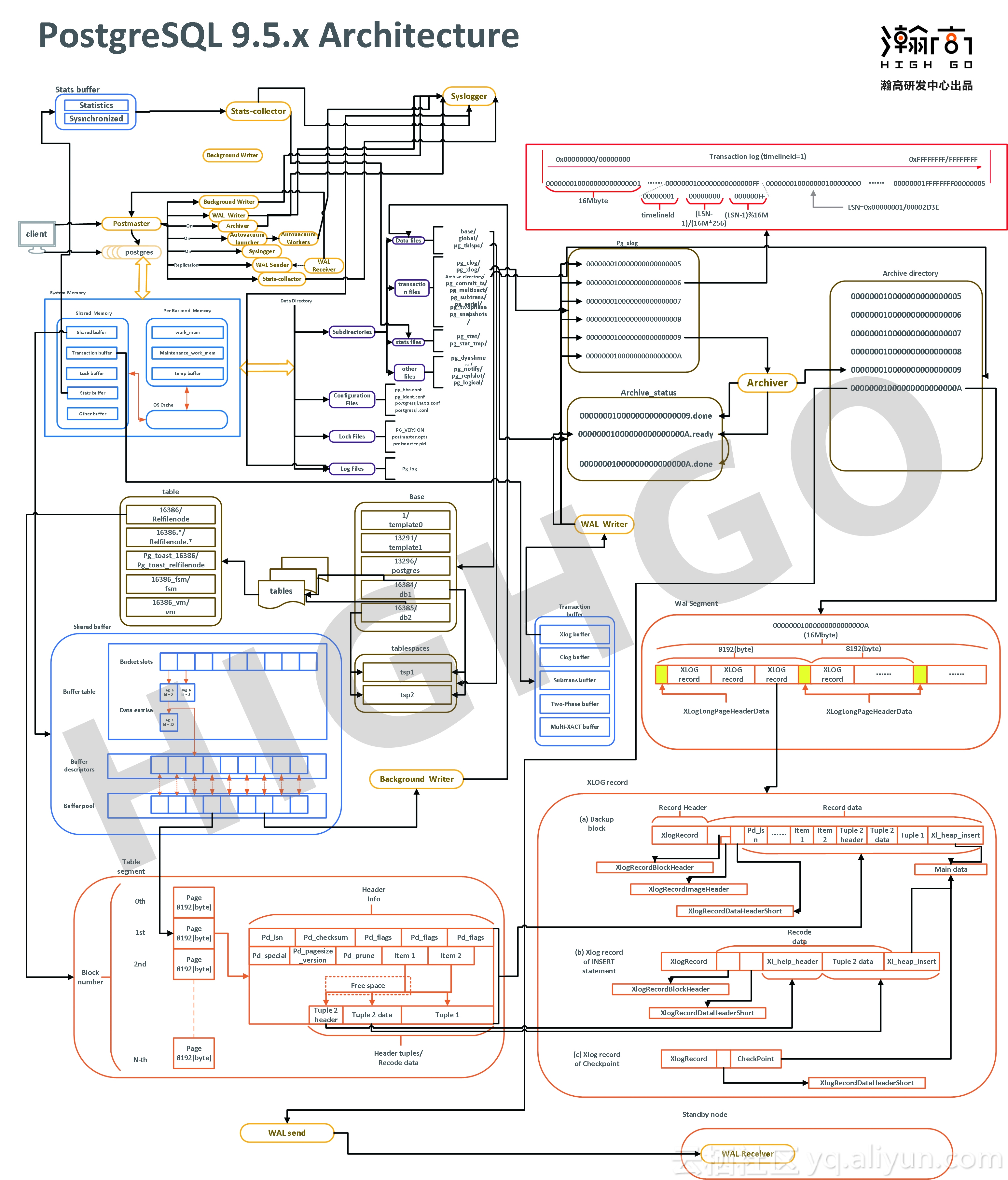 福利来了！！！ - PostgreSQL9.5架构图及外存图-CSDN博客