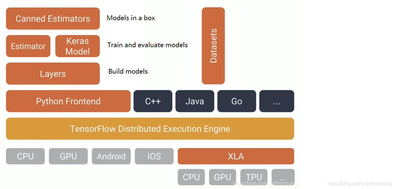 Tensorflow简要介绍_opencv与tensorflow关系-CSDN博客