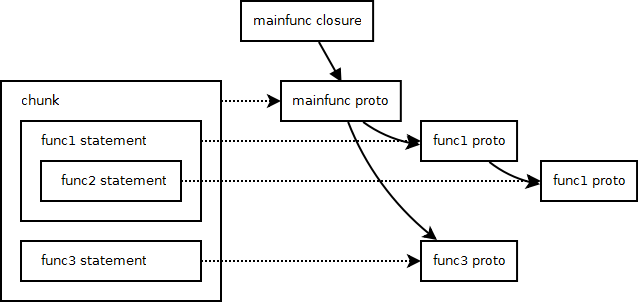 探索Lua5.2内部实现:编译系统(1) 概述_luaxml编译-CSDN博客