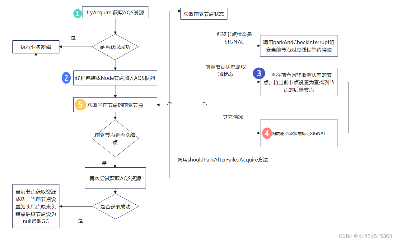 【JAVA AQS解析】_aqs java-CSDN博客