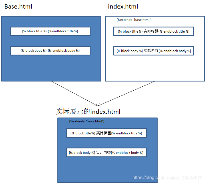 django 模板继承和导入， {%block 标记名｝ ｛%endblock%｝，include，extends_{% block %}{% endblock %}-CSDN博客