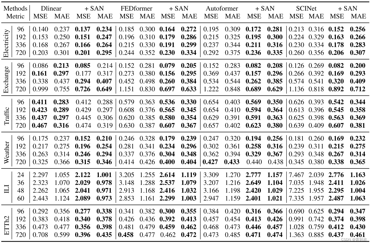 Adaptive Normalization for Non-stationary Time Series Forecasting: A ...