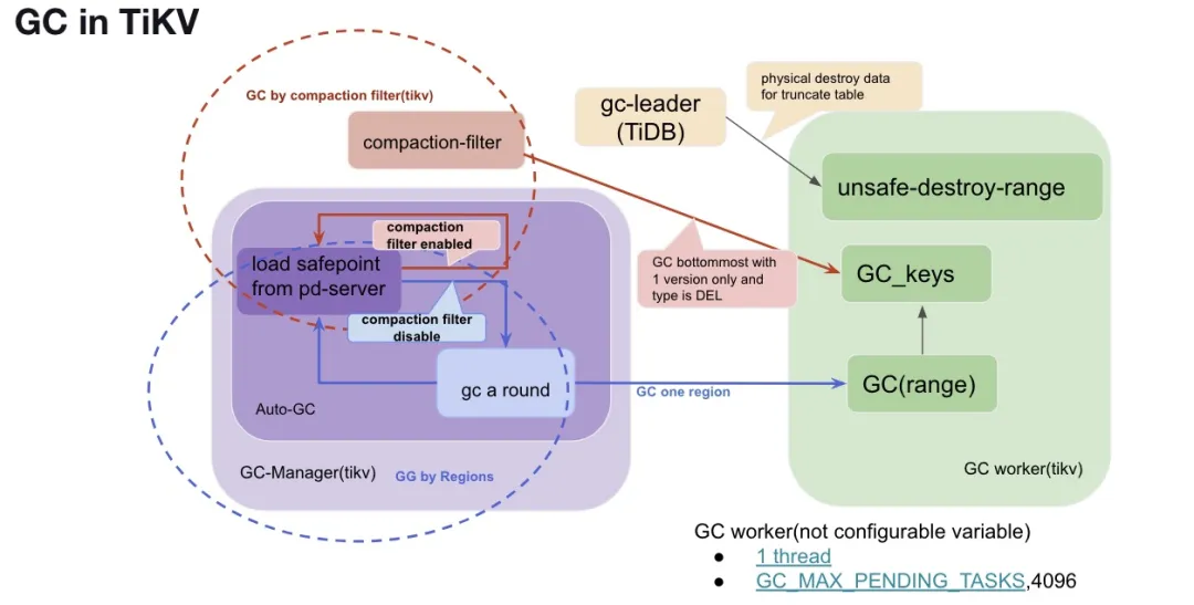 TiKV 组件内 GC 原理及常见问题_tikv gc-CSDN博客