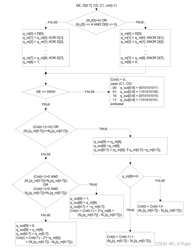 基于 FPGA 的 HDMI/DVI 显示_hdmi fpga-CSDN博客