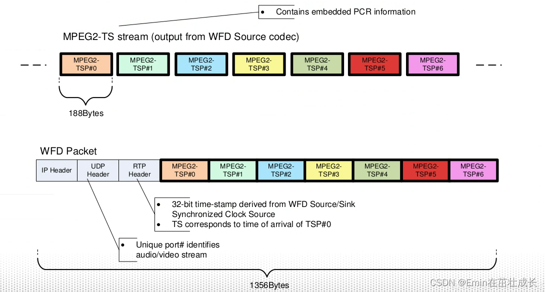 一文带你详尽剖析Miracast投屏开发和调试_android miracast 开发-CSDN博客