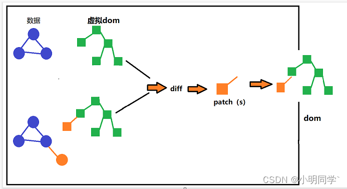 vue的过渡效果 --diff算法--虚拟dom节点_vue-diff组件 效果-CSDN博客