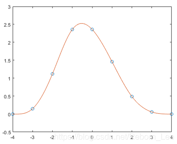 MATLAB 】spline 函数介绍（三次样条数据插值）_spline函数用法-CSDN博客
