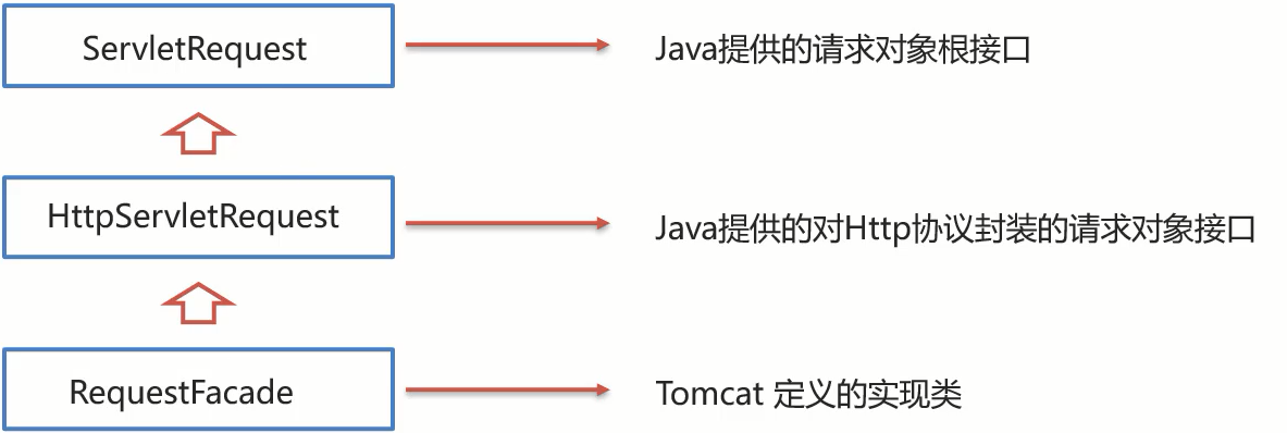 JavaWeb基础6——Request,Response,JSP&MVC_java request-CSDN博客
