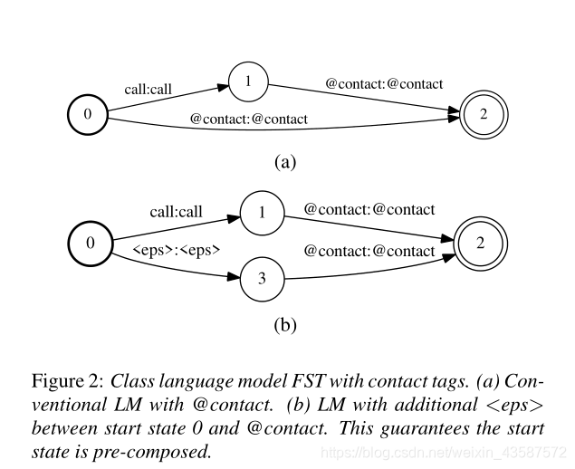 个性化语言模型的高效动态WFST解码_dynamic wfst-CSDN博客