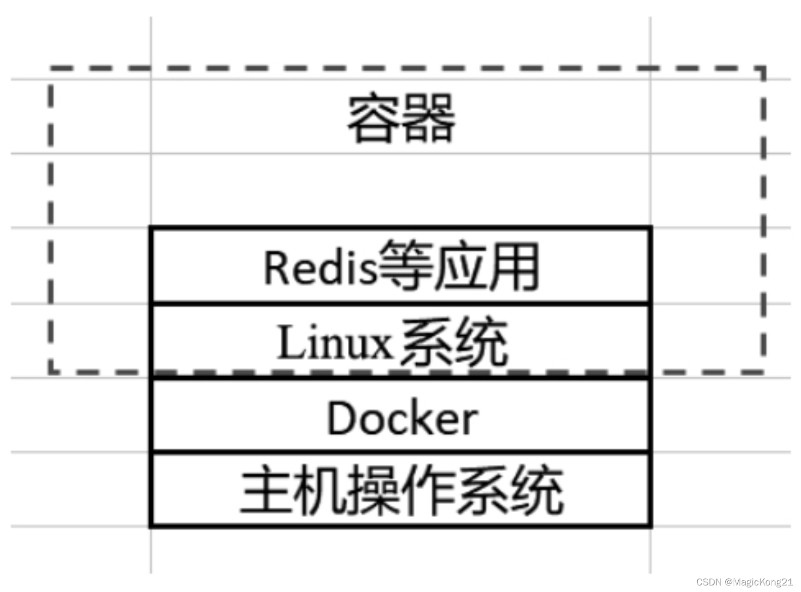 知识补充：基于docker的redis的基本使用方法docker Redis 通过名称访问 Csdn博客 7908