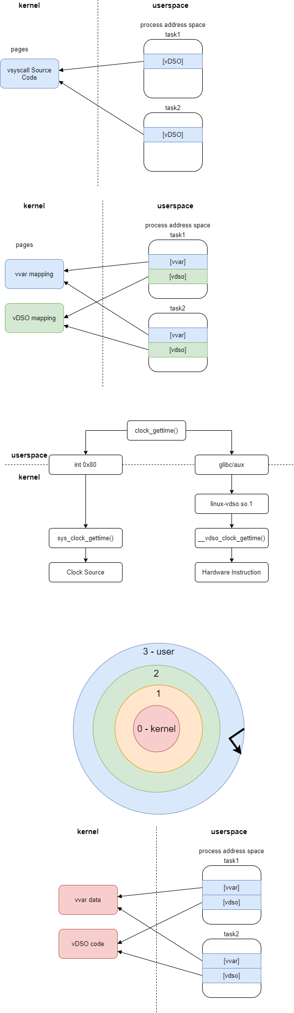 vDSO - Virtual Dynamic Shared Object_vdso(virtual dynamic shared object) linux 5.4内核配置项-CSDN博客