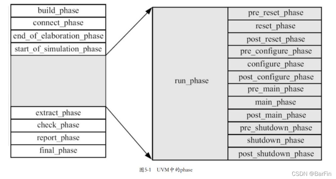 UVM Phase机制详解：执行顺序、objection与domain应用-CSDN博客