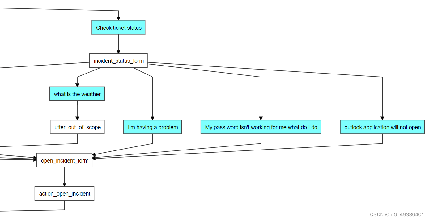 Rasa对话机器人之HelpDesk (一)_聊天机器人技术流程图-CSDN博客