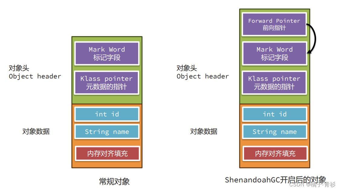 JVM工作原理与实战(四十一)：ShenandoahGC原理_shenandoah gc-CSDN博客