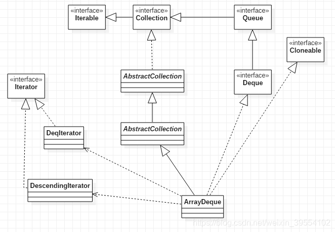 JAVA集合 Deque 与 Queue 实现类 ArrayDeque(队列、双端队列) 源码浅析_java中depqueue-CSDN博客
