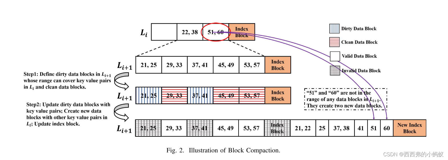 Reducing Write Amplification of LSM-Tree with Block-Grained Compaction ...