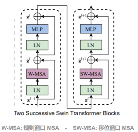 【Swin-Transformer学习】_swintransformer原理-CSDN博客