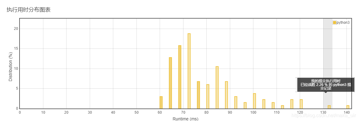 【leetcode总结】513 找树左下角的值 Pythonpython Leetcode 513 Csdn博客 9949