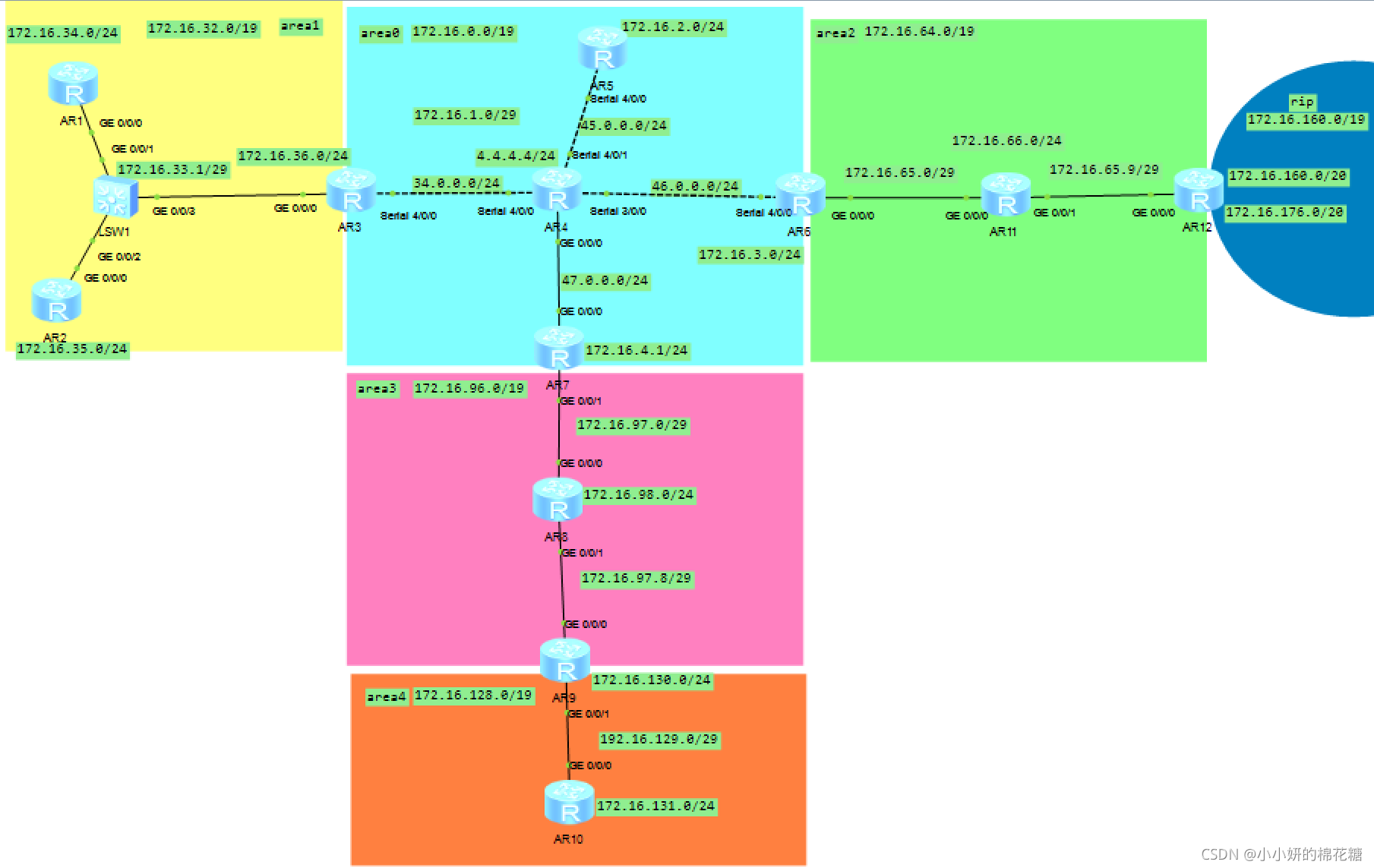 HCIP --- OSPF综合实验_hcl ospf配置ip-CSDN博客