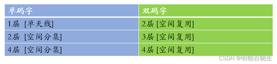 [chapter 11][NR Physical Layer][Layer Mapping]_层映射-CSDN博客