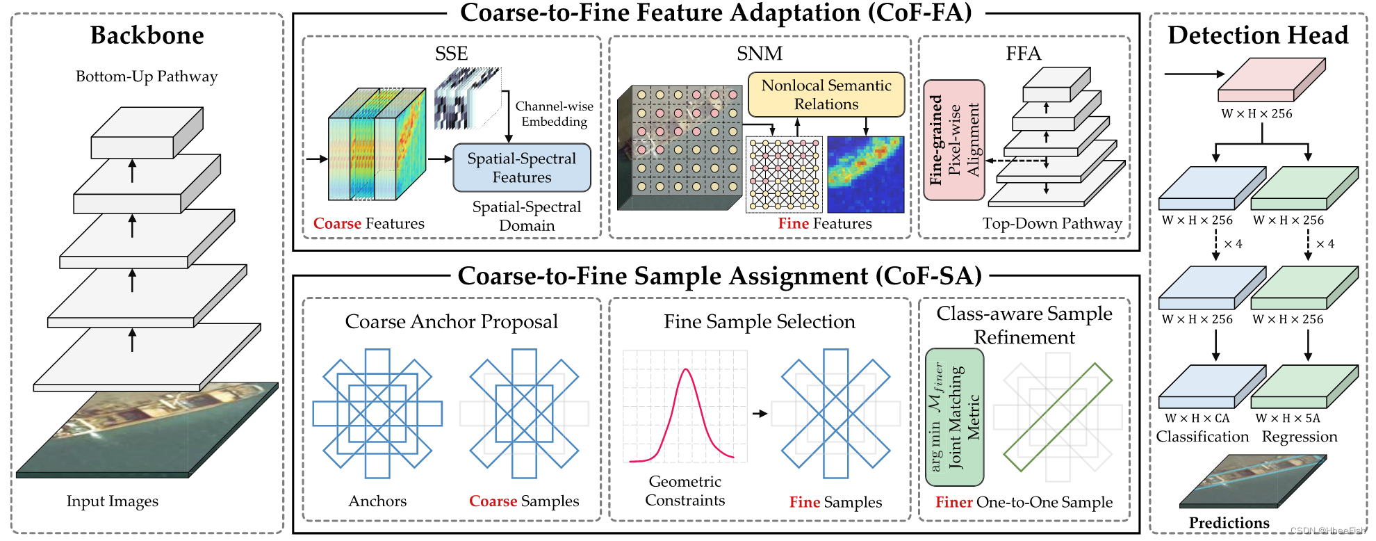 TGRS2023/遥感/目标检测：CoF-Net: A Progressive Coarse-to-Fine Framework for Object Detection-CSDN博客