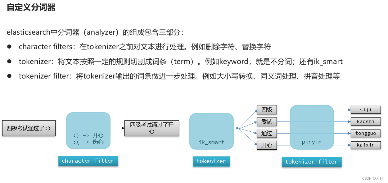 【springcloud——elasticsearch(下)】elasticsearch Java自定义tokenizer Csdn博客