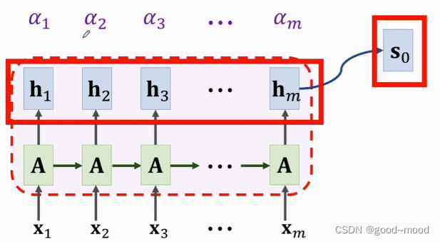 NLP-attention_探究seq2seq遗忘问题的论文-CSDN博客