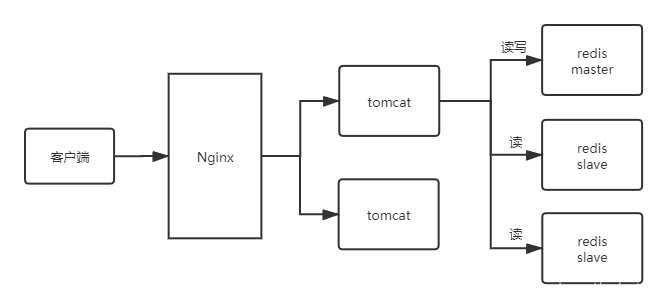 Redis集群的搭建 | docker_docker compose redis cluster-CSDN博客