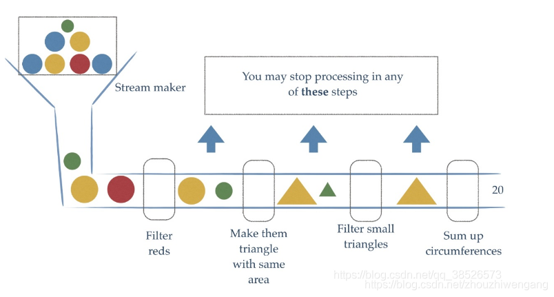 Java8 Stream 流api总结list Java Stram流根据poolutili把l Csdn博客