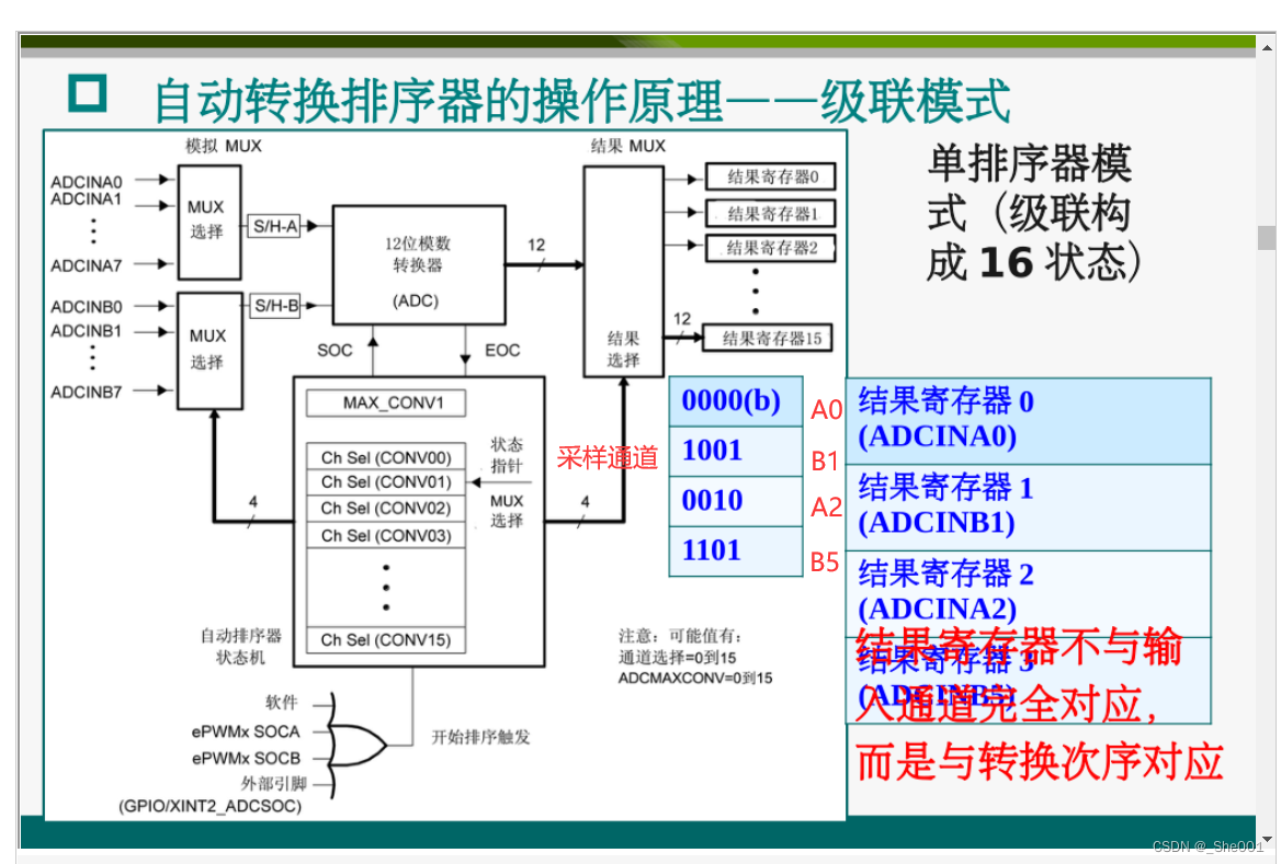 DSP CCS12.00 芯片：TMS320F28335 ADC 的运用_28335 adc中断-CSDN博客