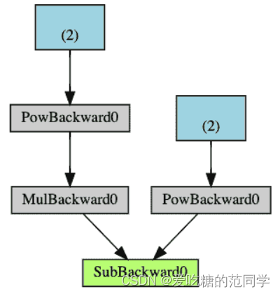 【深度学习】Pytorch torch.autograd 自动差分引擎-CSDN博客