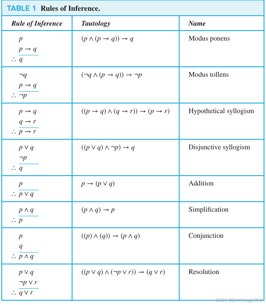 Discrete Mathematics: rules of inference for propositional logic_given ...