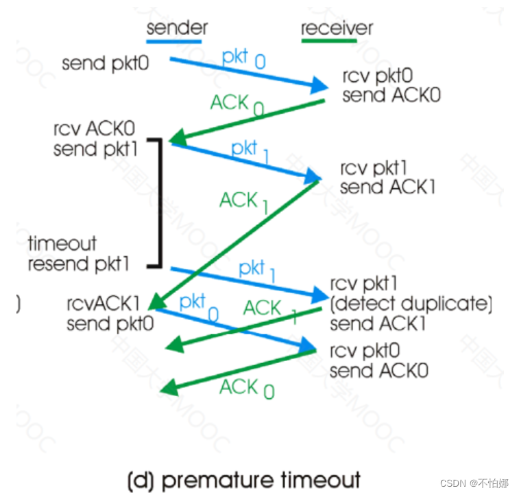 【计算机网络笔记】传输层——可靠数据传输原理之Rdt协议-CSDN博客