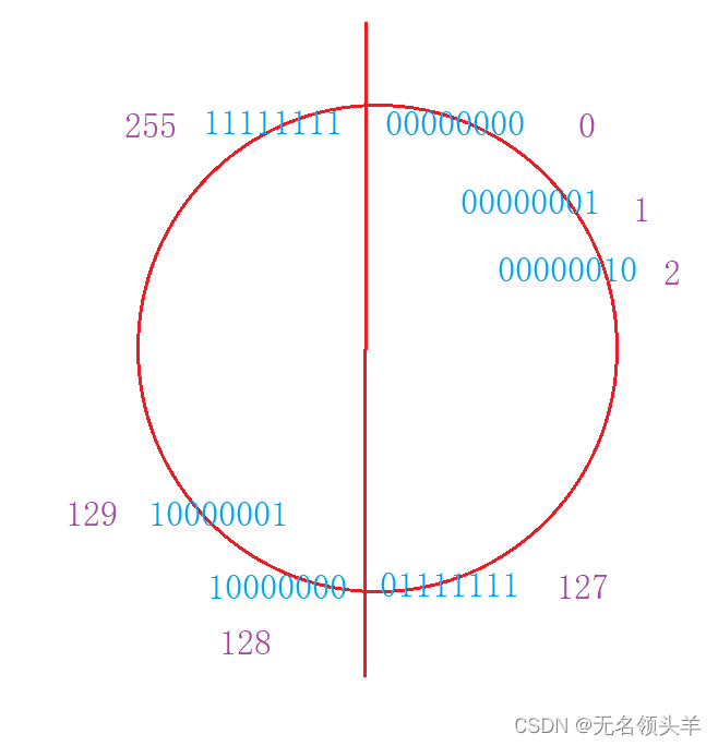 char和unsigned char的存储范围-CSDN博客