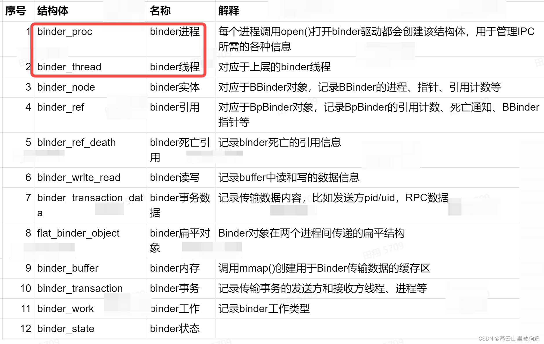 binder android以及uevent（kernel和用户侧通信）-CSDN博客