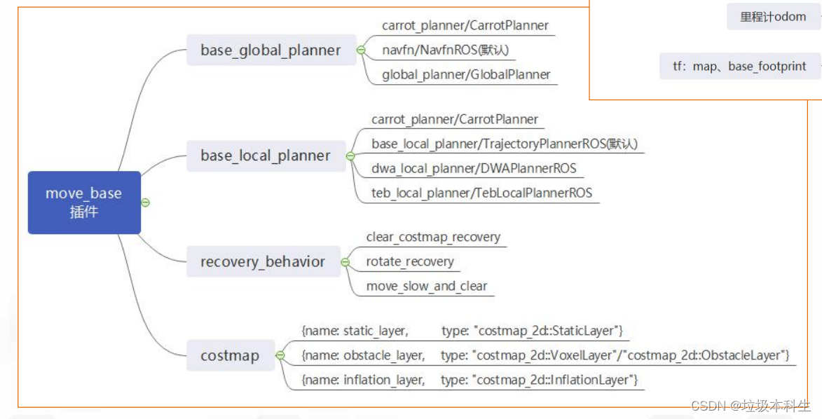 ROS中的SLAM算法与地图服务map_server详解-CSDN博客