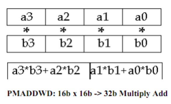SIMD指令集——一条指令操作多个数，SSE，AVX都是，例如：乘累加，Shuffle等-CSDN博客