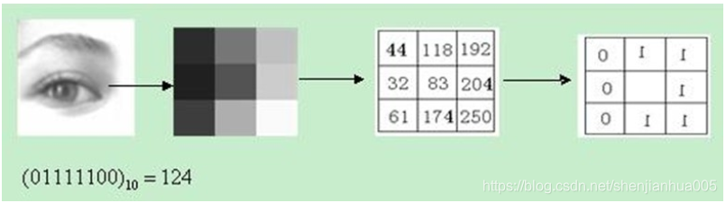 LBP(Local Binary Pattern，局部二值模式) 算法详解_local binary pattern, lbp算法-CSDN博客