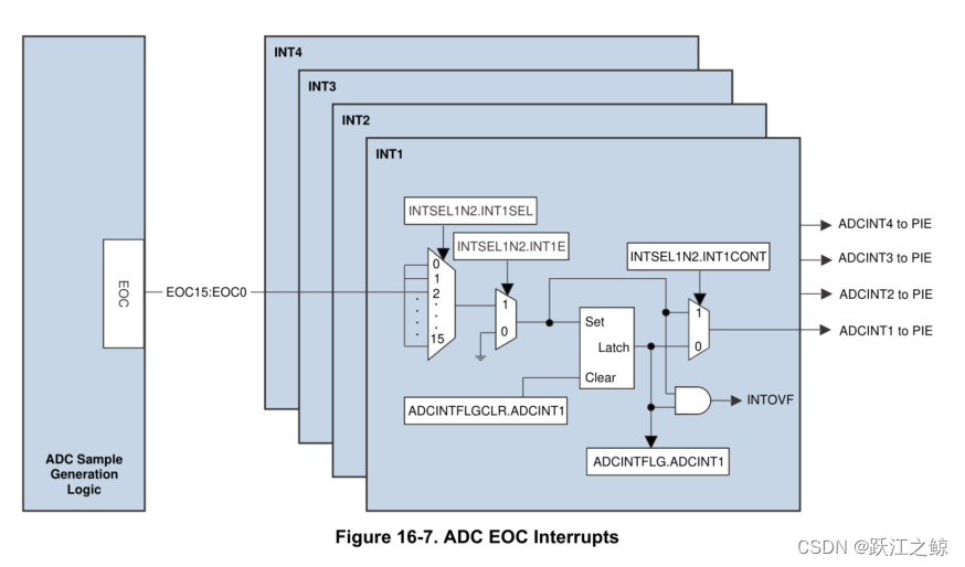【F28003x】 ADC模块_post-processing blocks-CSDN博客